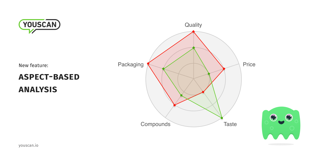 An aspect-based sentiment analysis | YouScan